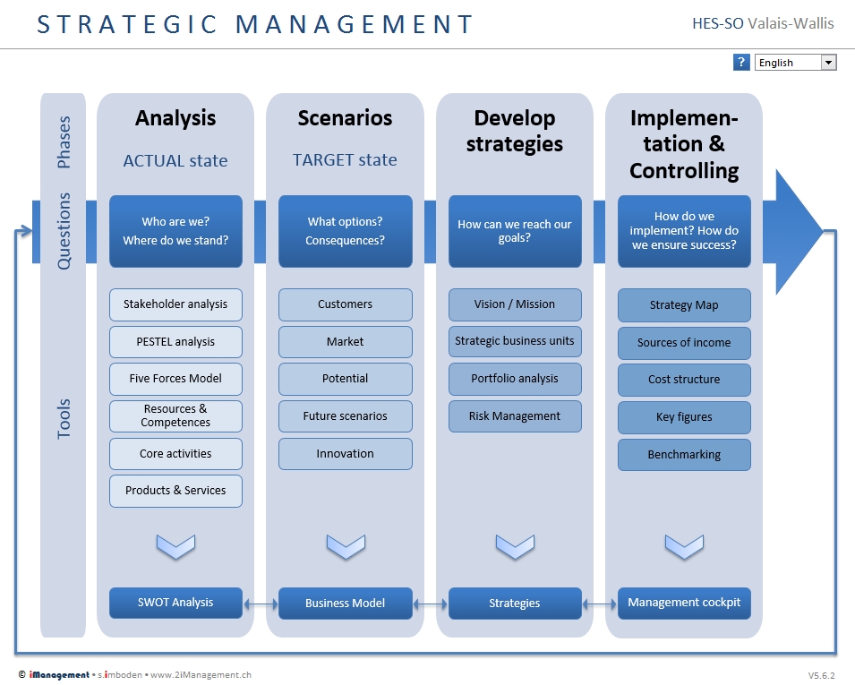Strategic Management